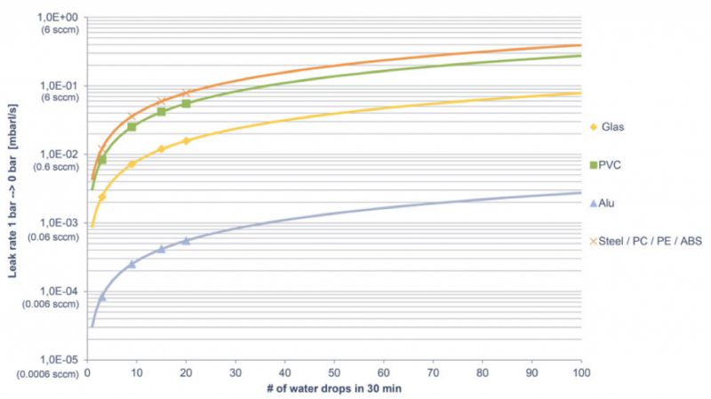 The Ingress Protection Class IP67 in Helium Leak Testing - VES